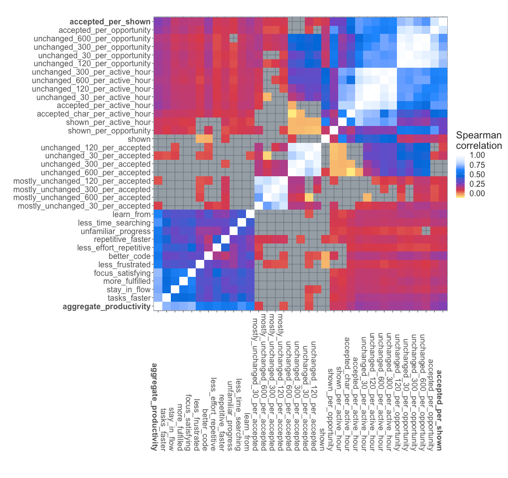 Measuring GitHub Copilot’s Impact on Productivity – Communications of ...
