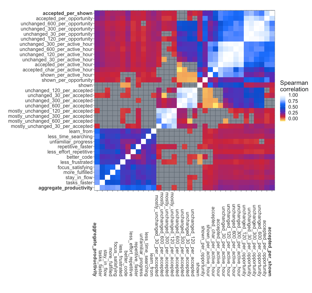 Measuring GitHub Copilot’s Impact on Productivity – Communications of ...