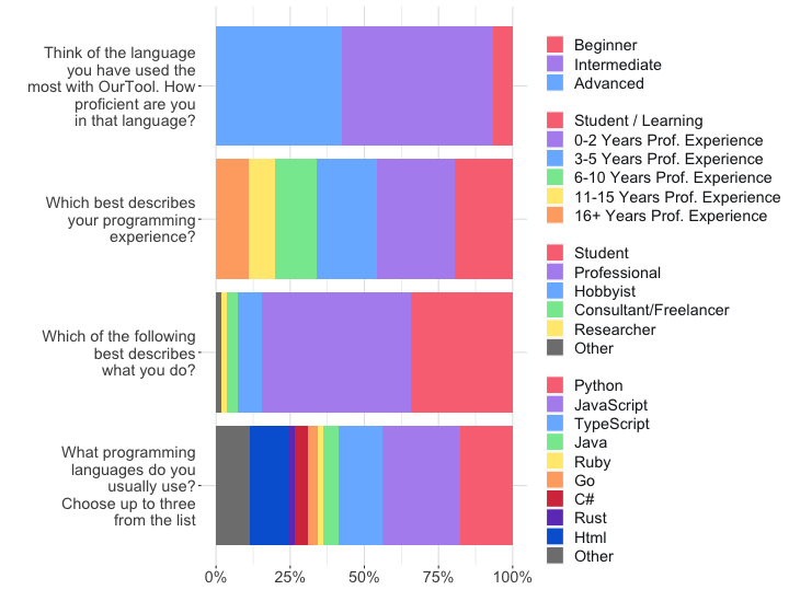 Measuring GitHub Copilot’s Impact on Productivity – Communications of ...