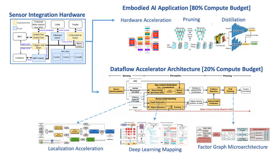 Building Computing Systems for Embodied Artificial Intelligence – Communications of the ACM