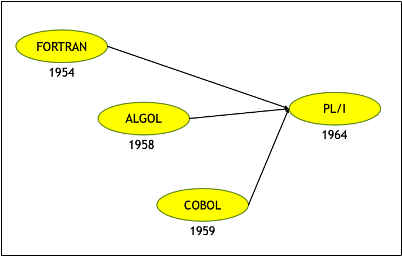 Lessons from PL/I: A Most Ambitious Programming Language ...