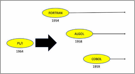 Lessons from PL/I: A Most Ambitious Programming Language ...