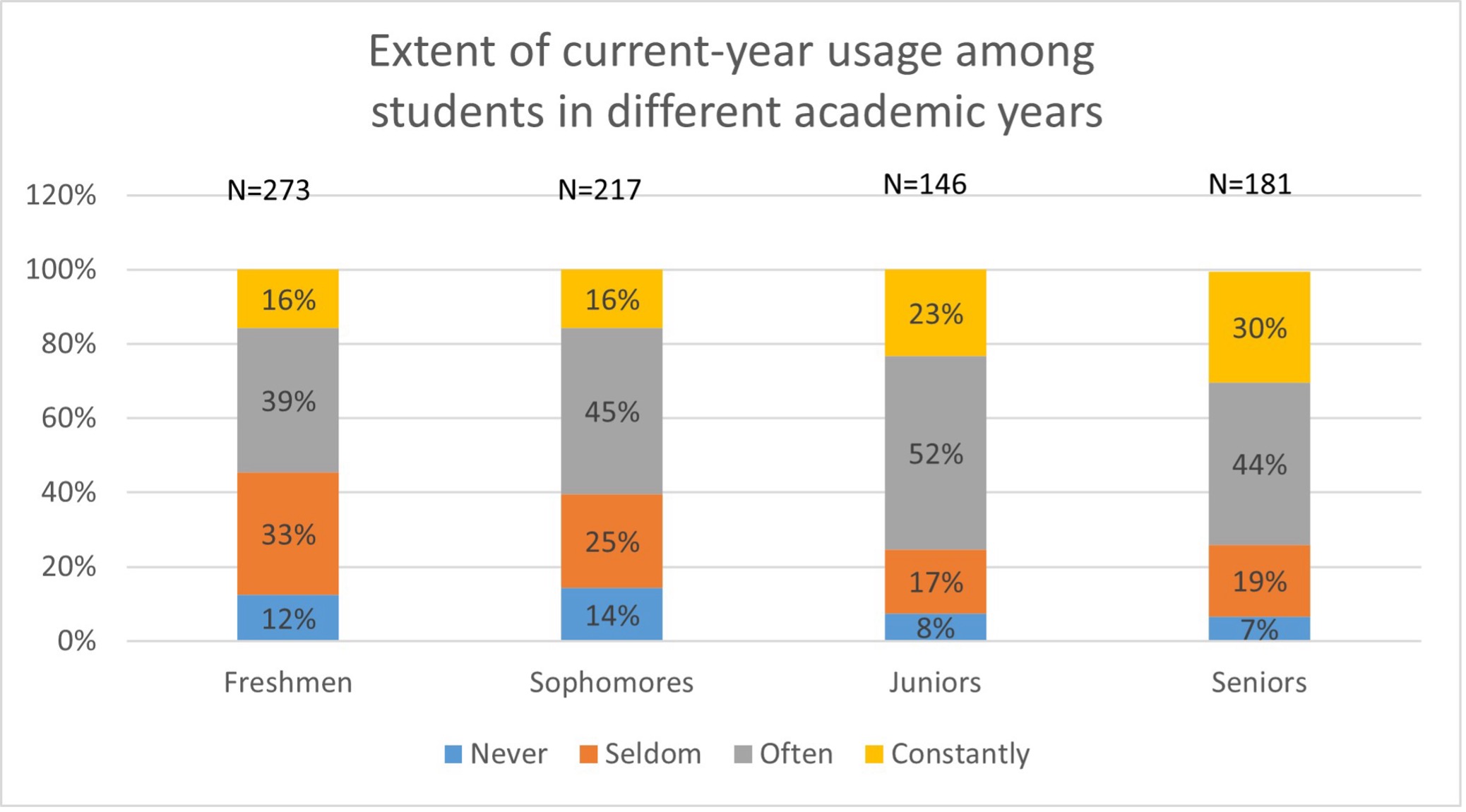 How Science and Engineering Students Use GenAI Tools Throughout Their ...