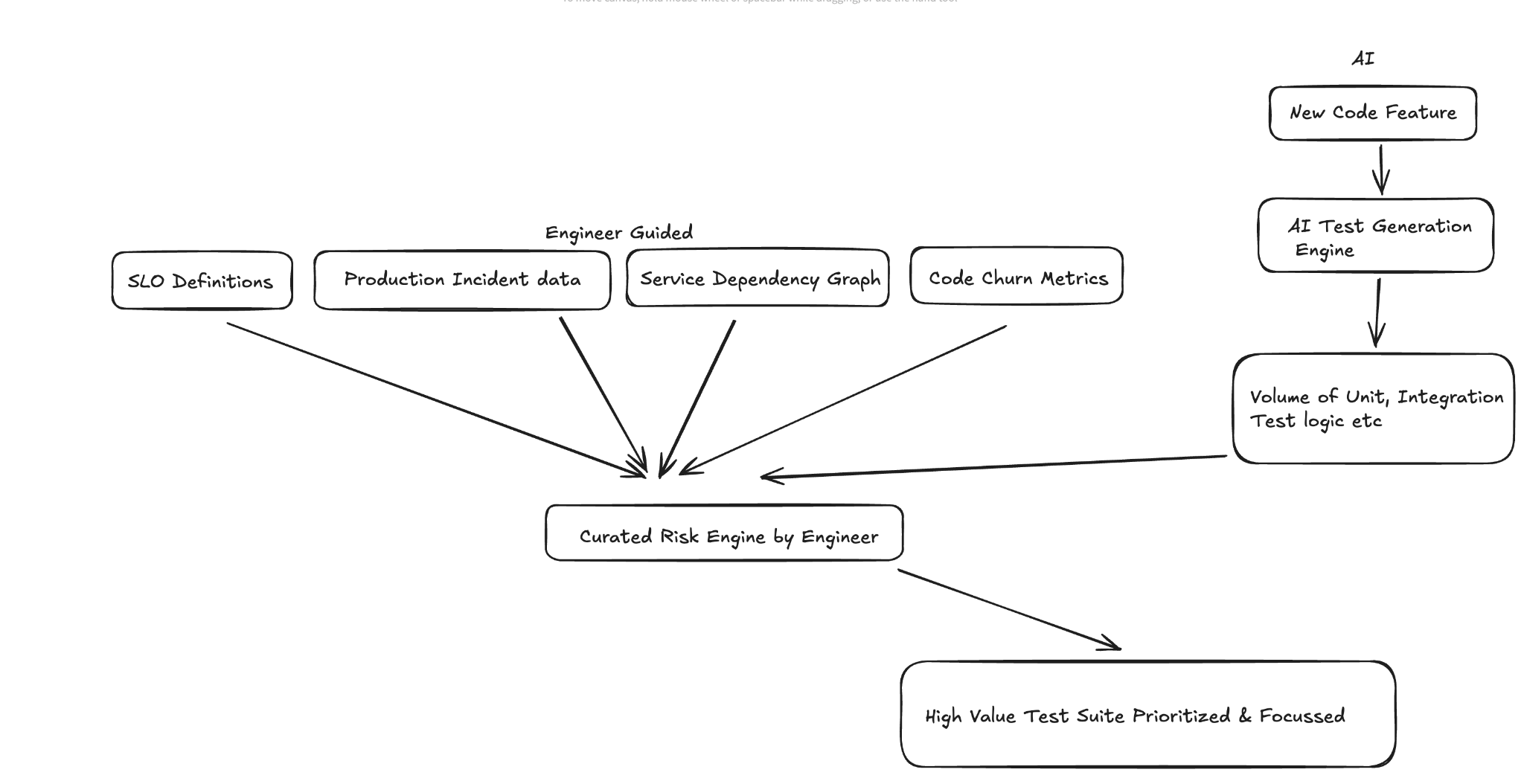 Restoring Reliability in the AI-Aided Software Development Life Cycle – Communications of the ACM